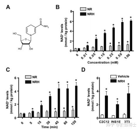 更快，更高，更强——NAD+界卷王来了！谈谈NRH和NMNH - 知乎