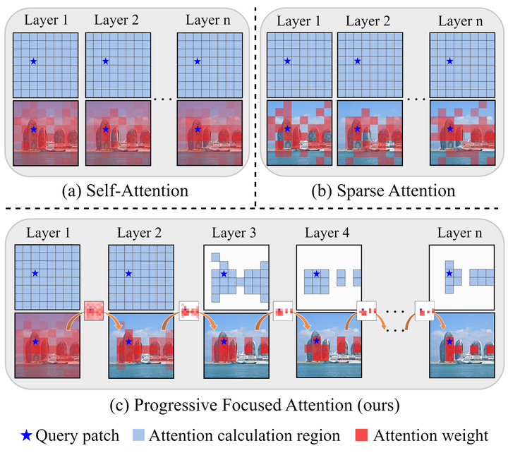 CVPR 2025论文：渐进聚焦Transformer（PFT）— 通过聚焦注意力来提升图像超分效果。 - 知乎