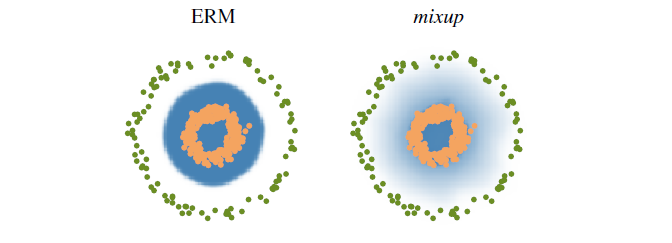mixup: BEYOND EMPIRICAL RISK MINIMIZATION - 知乎