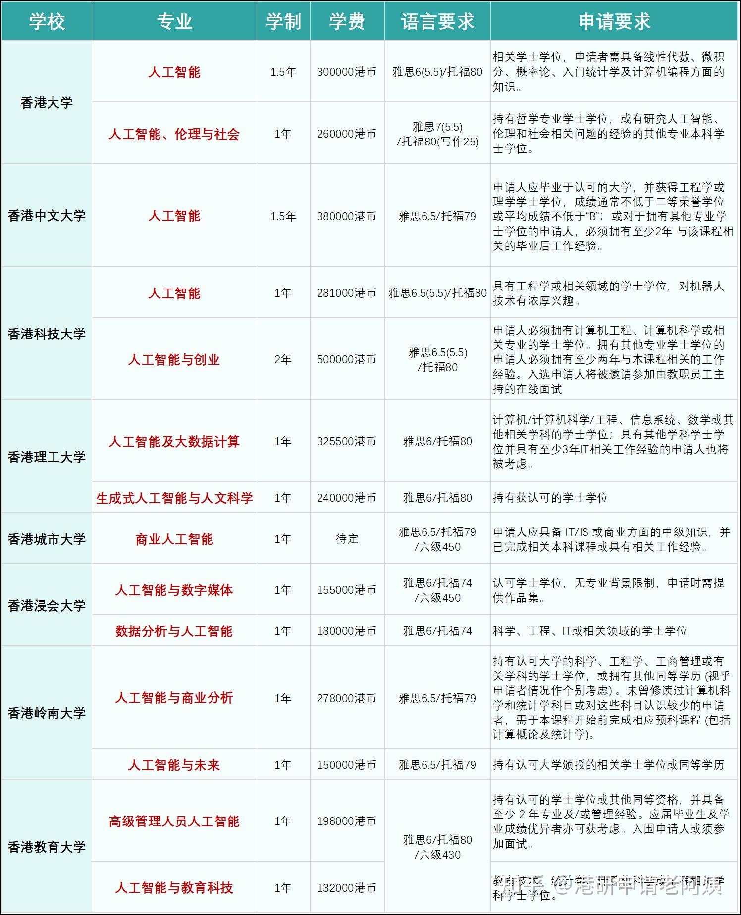 26fall 中上211 ai专业 均分85.4 港5️⃣稳吗? - 知乎
