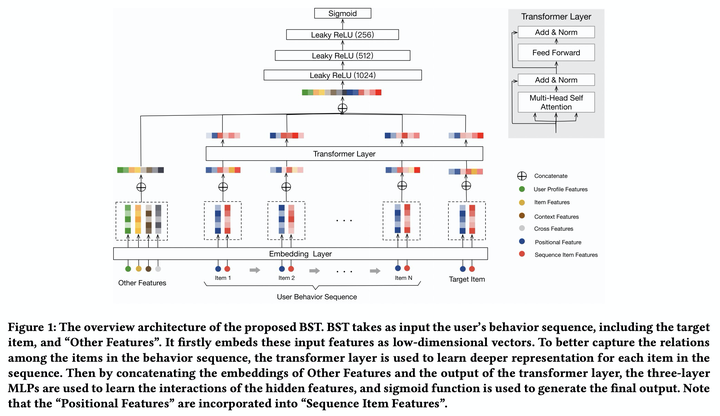 Behavior Sequence Transformer(BST) in Alibaba 论文解读 - 知乎