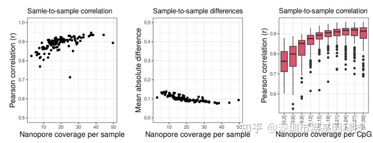 易基因｜Oxford Nanopore Technologies（ONT）全基因组甲基化测序服务 - 知乎