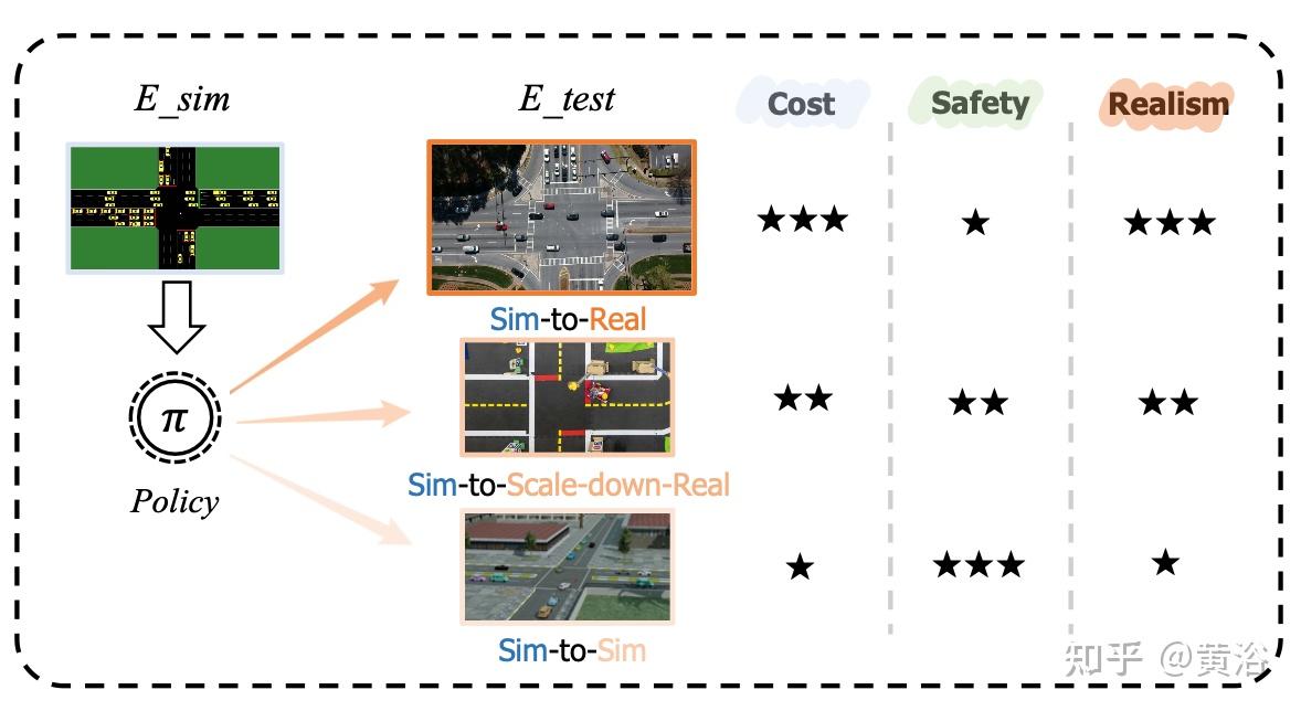 强化学习中 Sim-to-Real 方法综述：基础模型的进展、前景和挑战 - 知乎