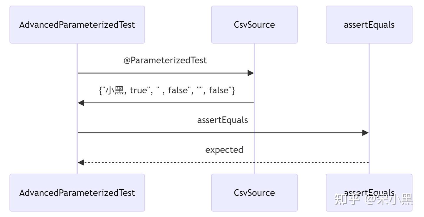 Java中的单元测试：JUnit5实践指南 - 知乎