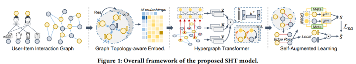 KDD'22 | 自监督超图Transformer构建推荐系统Self-Supervised Hypergraph Transformer for Recommender Systems - 知乎