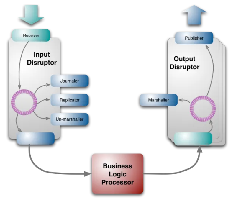 Spring Boot + Disruptor = 王炸！！ - 知乎