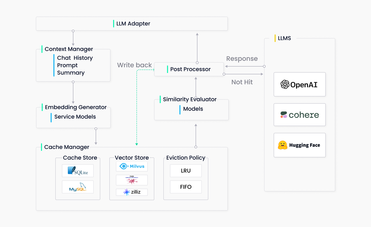 我决定给 ChatGPT 做个缓存层 >>> Hello GPTCache - 知乎