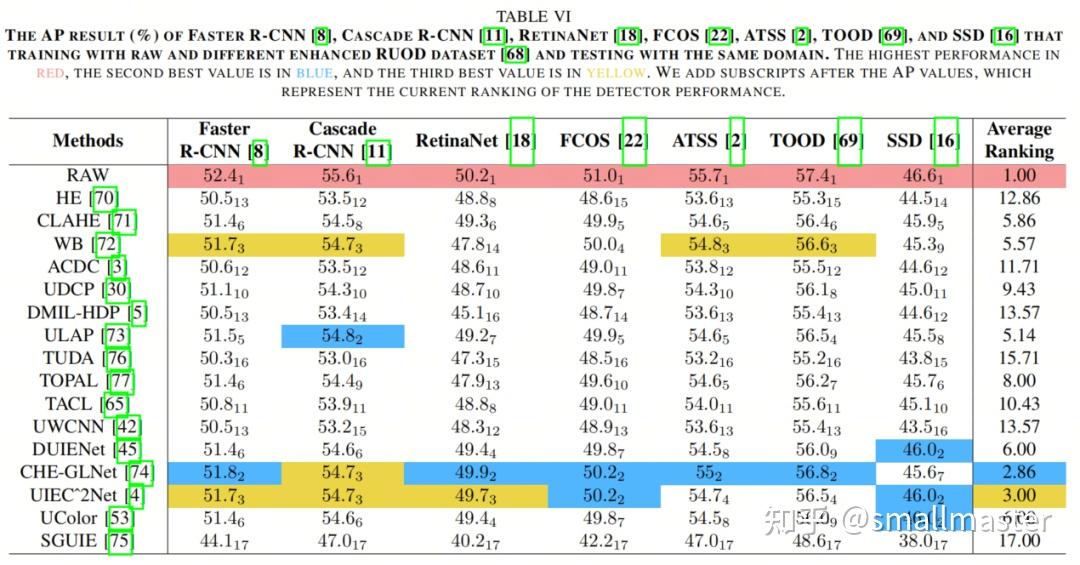 万字长文，水下目标检测18种增强算法性能梳理对比（附论文及源码） - 知乎