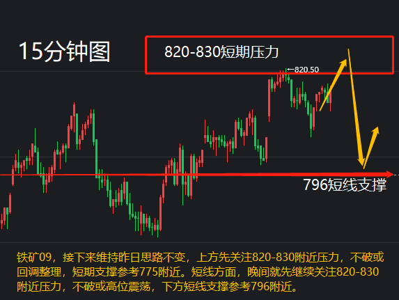 6.15铁矿，晚间不破830或高位震荡，供参考 - 知乎