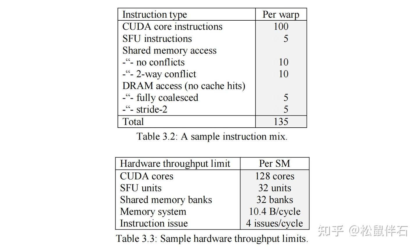 双语阅读-Understanding Latency Hiding on GPUs-Ch3 Modeling Latency Hiding - 知乎