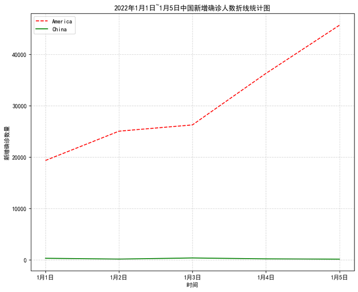 基于anaconda下jupyter Notebook折线图的绘制 知乎