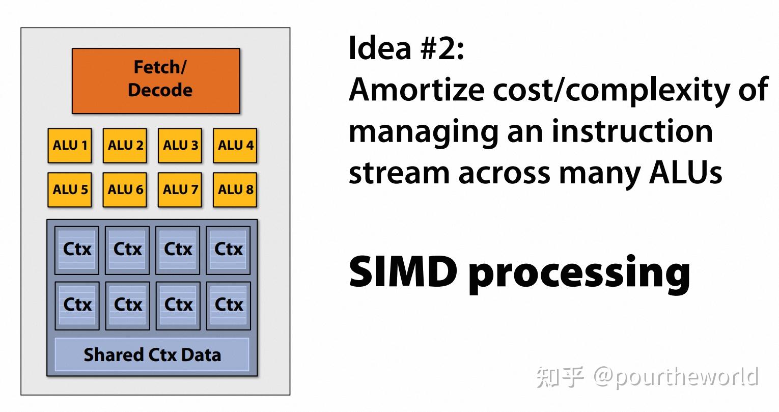 SIMD指令和SIMT指令有什么区别？ - 知乎