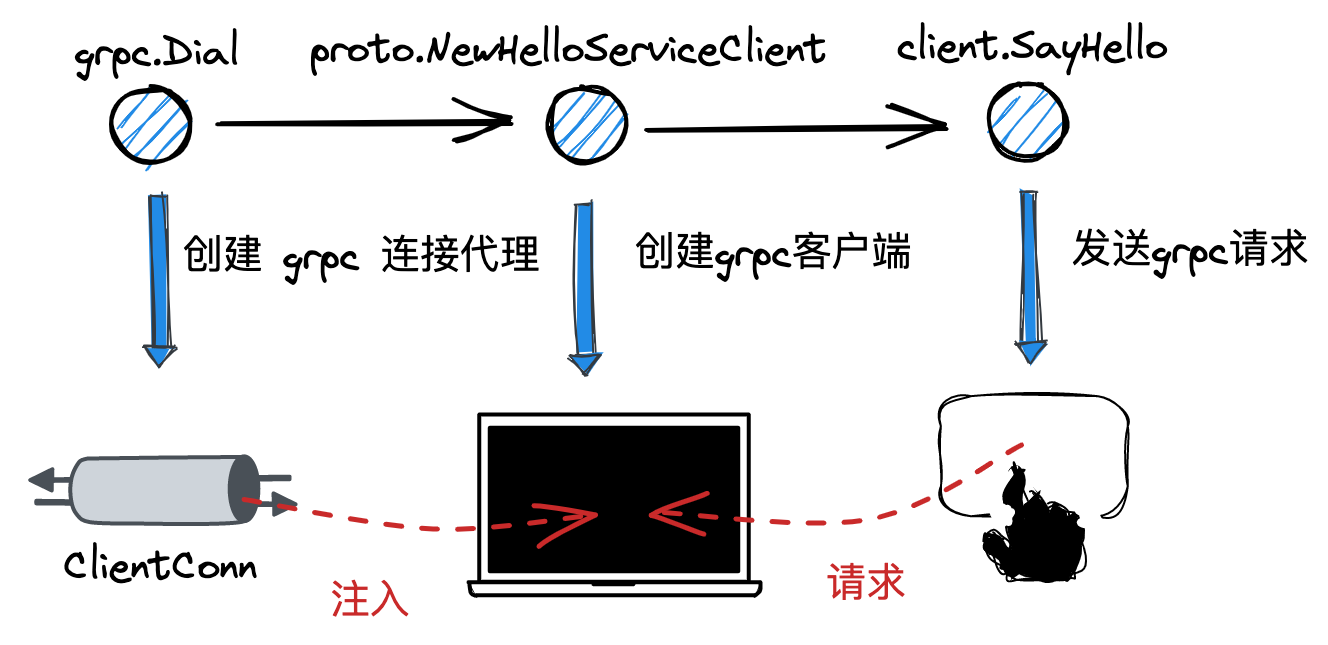 grpc-go客户端源码走读 - 知乎