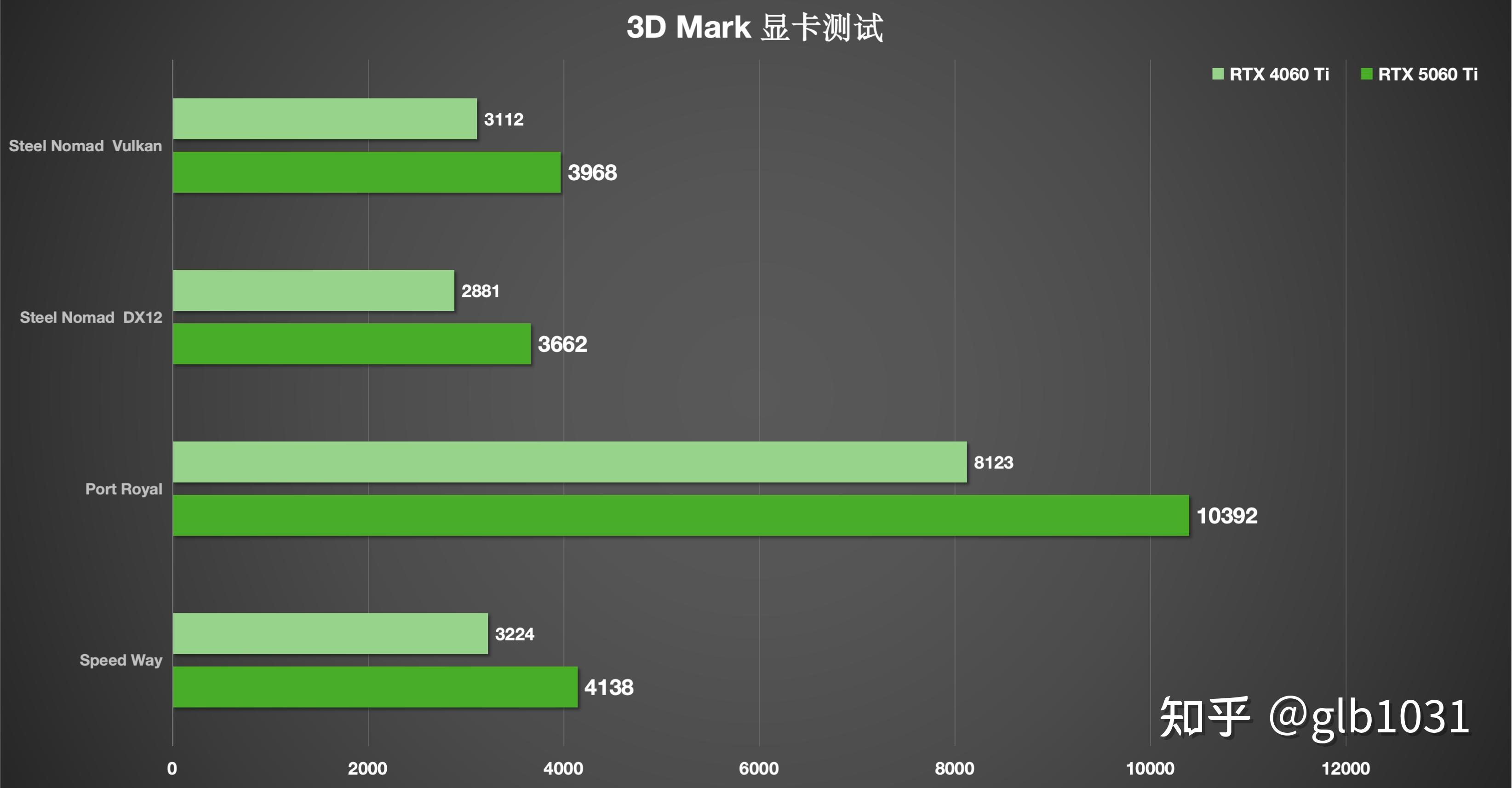 最值得升级的50系显卡：iGame RTX 5060 Ti Ultra 16GB显卡评测 - 知乎