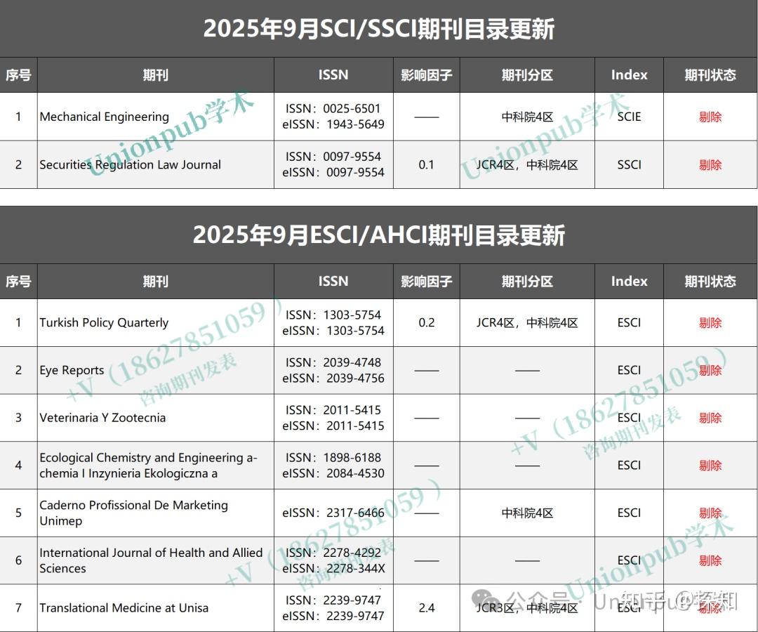 刚刚！9本SCI/SSCI/ESCI期刊被剔除，9月WOS期刊目录更新！ - 知乎