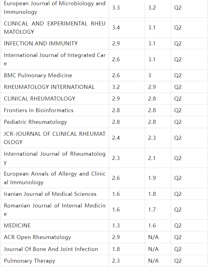 2024风湿免疫研究可投杂志最新SCI影响因子-JCR 2区 - 知乎