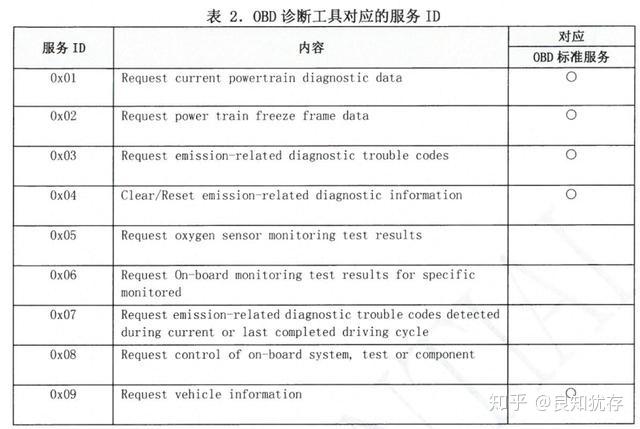 Kwp2000协议的应用（硬件原理使用篇） - 知乎