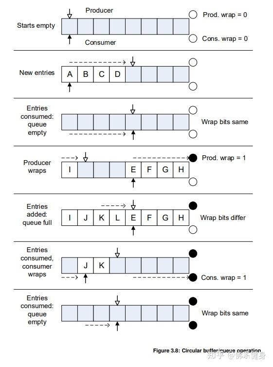 SMMUv3: 详解Cmdq与Evtq - 知乎