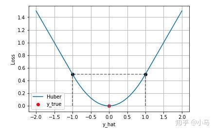 深度学习-Loss函数 - 知乎