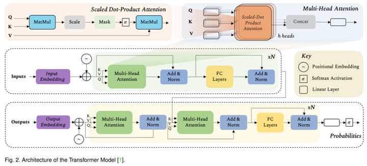 搞懂Transformer结构，看这篇PyTorch实现就够了 - 知乎