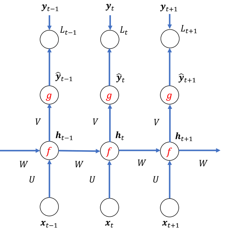 RNN-BPTT算法 - 知乎