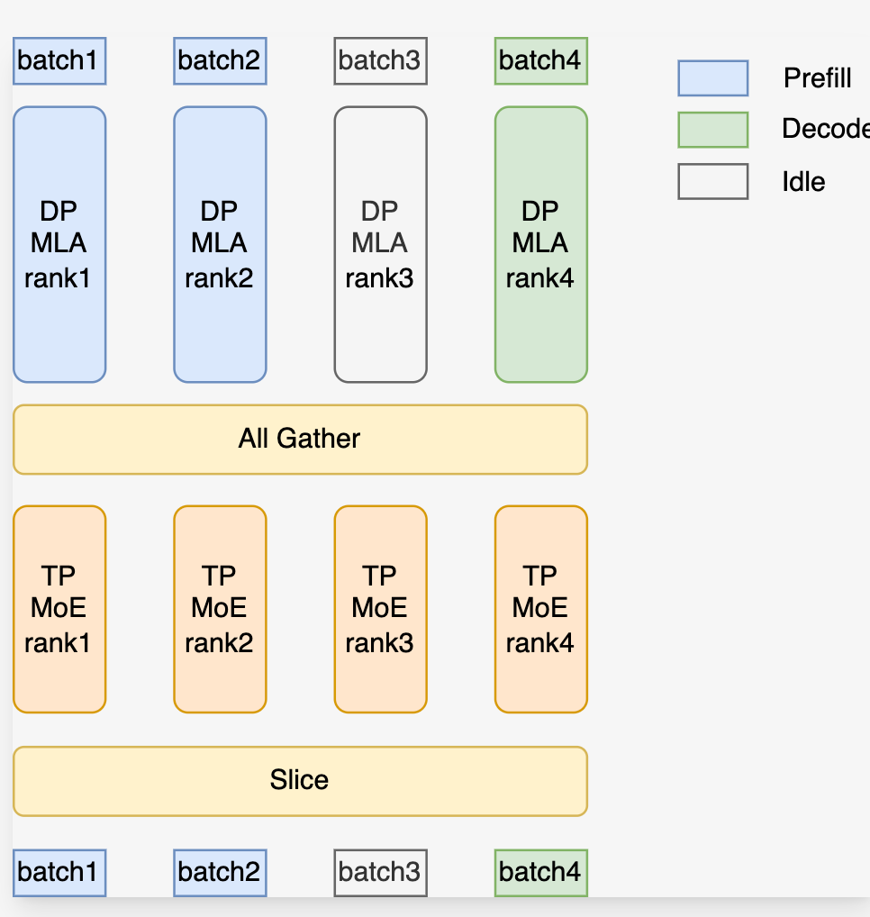 DP MLA For DeepSeek In Sglang - 知乎