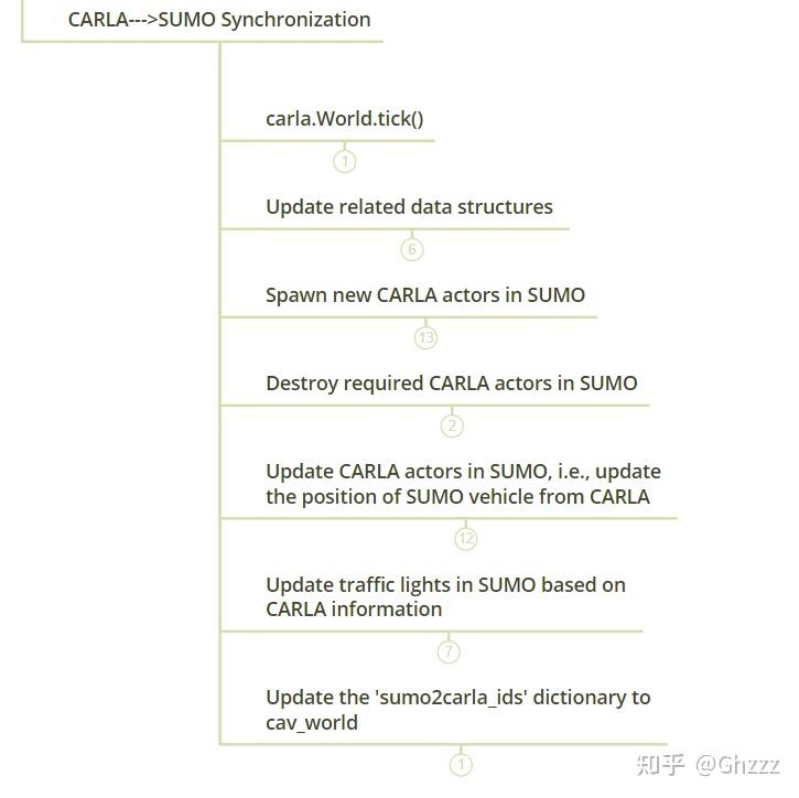OpenCDA代码学习笔记（1）——CARLA-SUMO联合仿真demo - 知乎