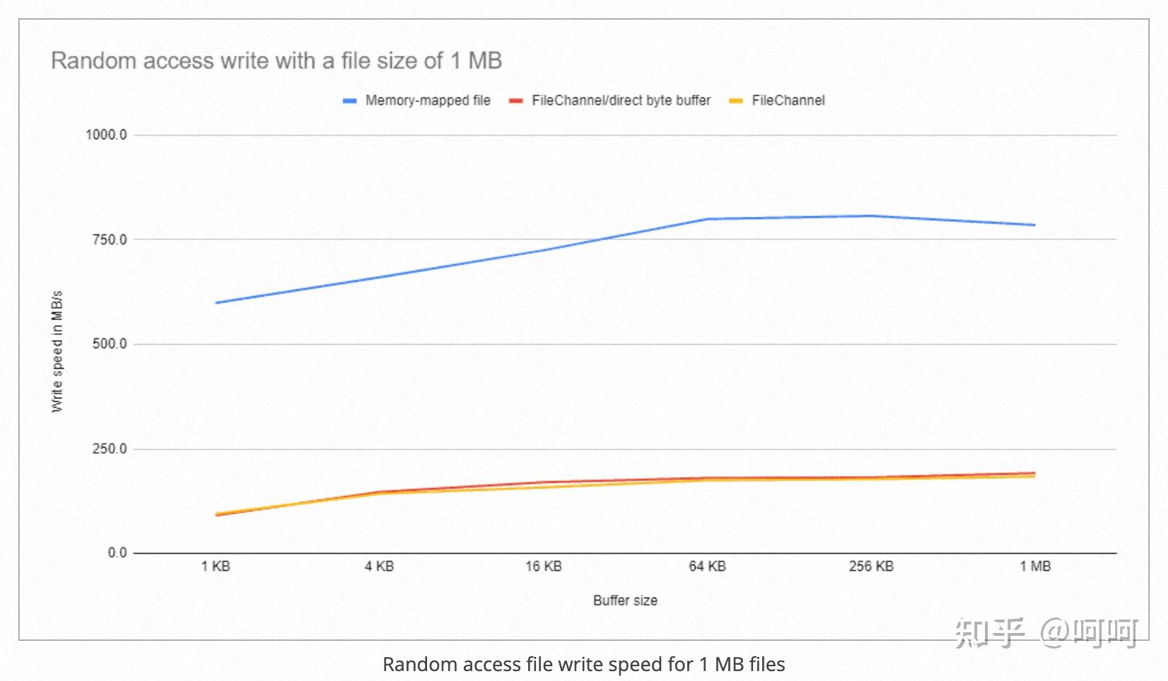 FileChannel和mmap性能测试（翻译） - 知乎
