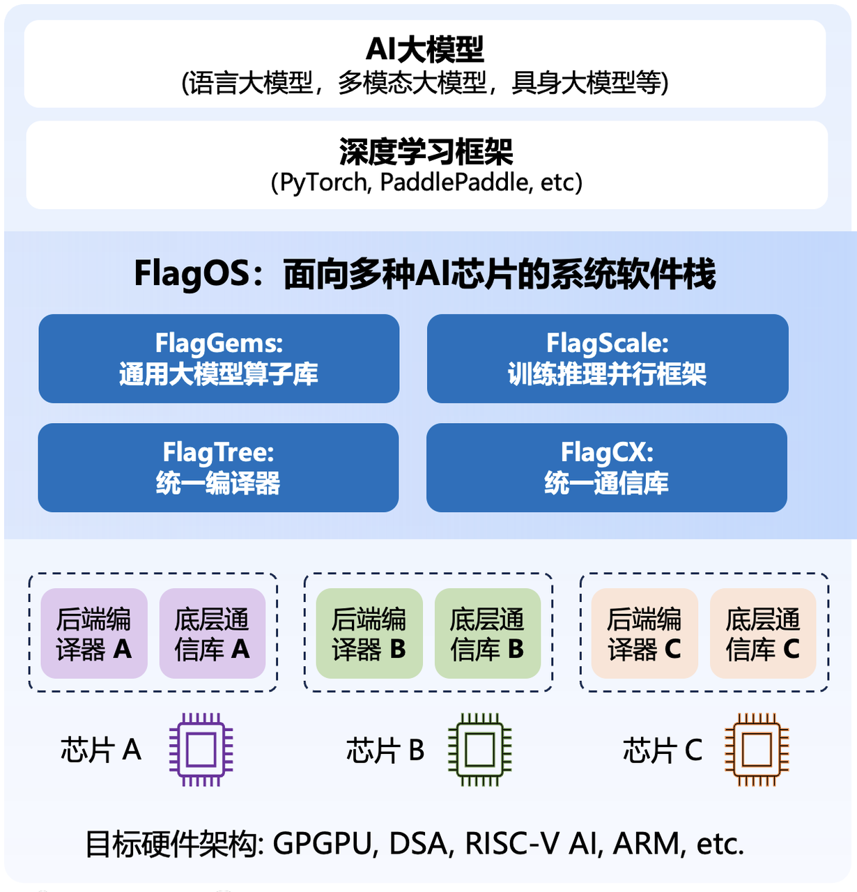 FlagOS 新里程：开源面向多种硬件架构的统一AI 编译器 FlagTree - 知乎
