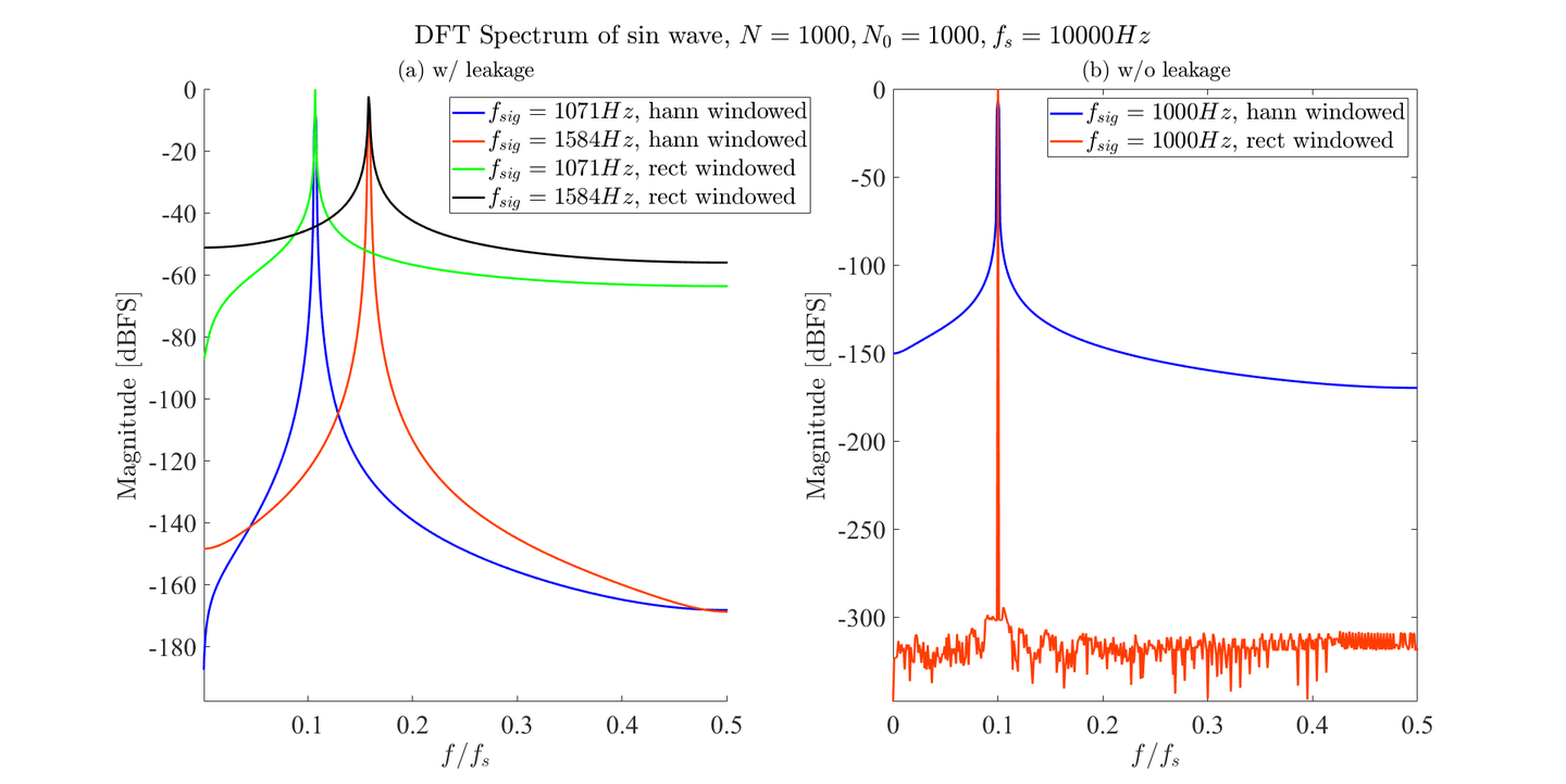 Nyquist ADC的频谱分析part3: 直观理解频谱泄漏，补零，加窗和频谱分辨率（附MATLAB code） - 知乎
