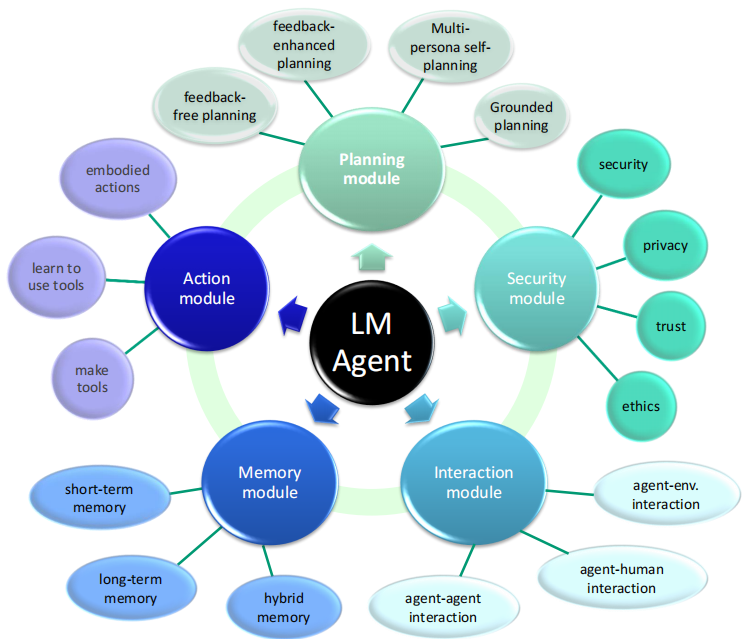 西安交大最新综述！一文带你读懂大模型智能体（Large Model Based Agents）及其组网与安全 - 知乎