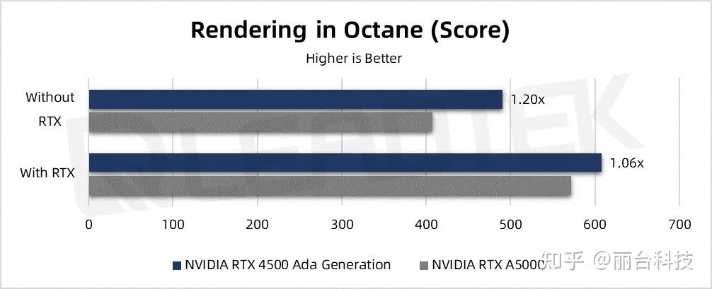 同样的显存，更强的性能：NVIDIA RTX™ 4500 Ada 对比 NVIDIA RTX™ A5000 - 知乎