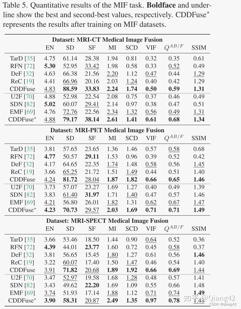 图像融合论文:cddfuse Correlation Driven Dual Branch Feature Decomposition