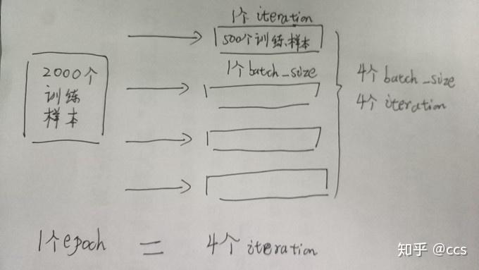 Epoch、Iteration、Batchsize - 知乎