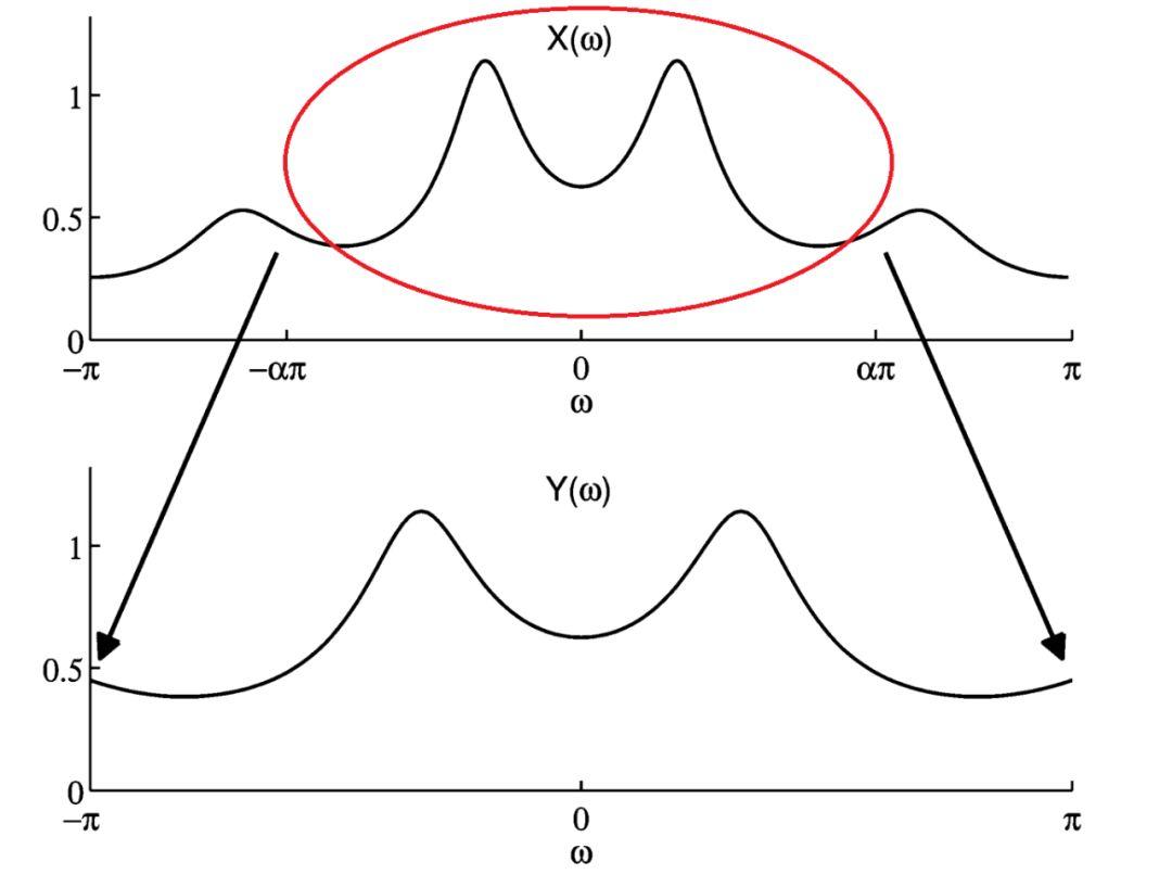 具有可调Q因子的小波变换（TQWT） - 知乎