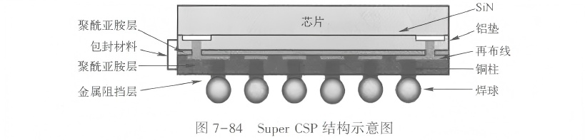 7.4.6 圆片级芯片尺寸封装工艺流程与技术，Wafer Level Chip Scale Package（WLCSP）Process ...