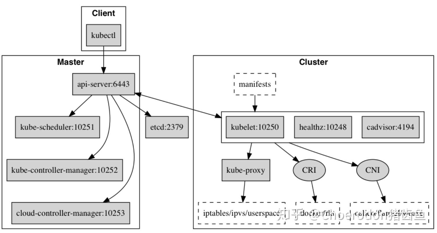 从0到1使用Kubernetes系列——K8s入门 - 知乎