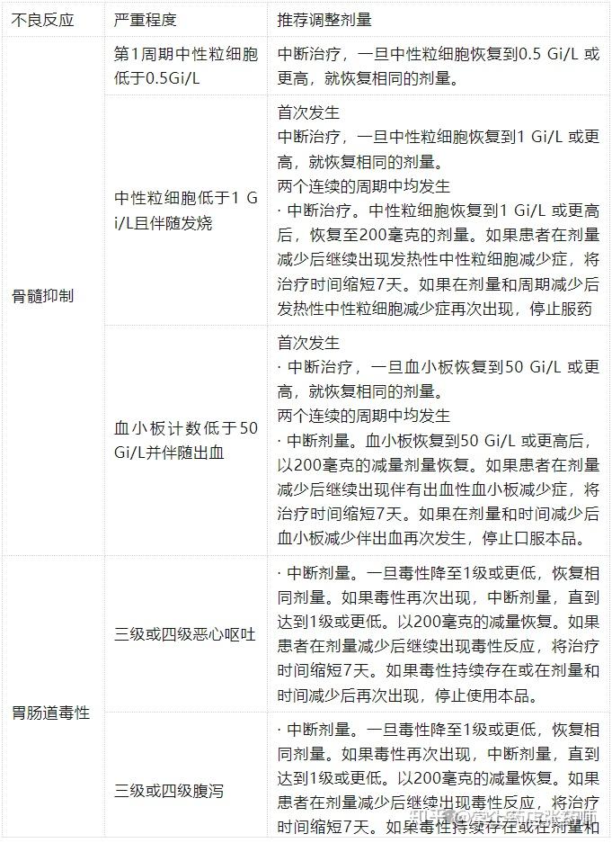 白血病口服阿扎胞苷片（Onureg®、Azacitidine）说明书，适应症，用法用量，副作用，注意事项，中国上市，剂量调整 - 知乎