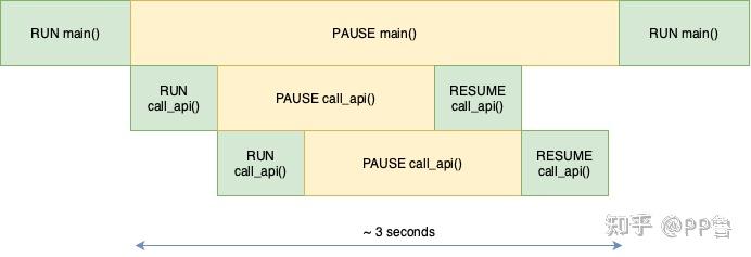 python asyncio的设计晦涩难懂，一点也不python，是做毁了吗？ - 知乎