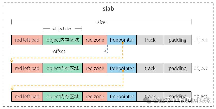 图解Linux内存管理_slab，slub，slob分配器 - 知乎