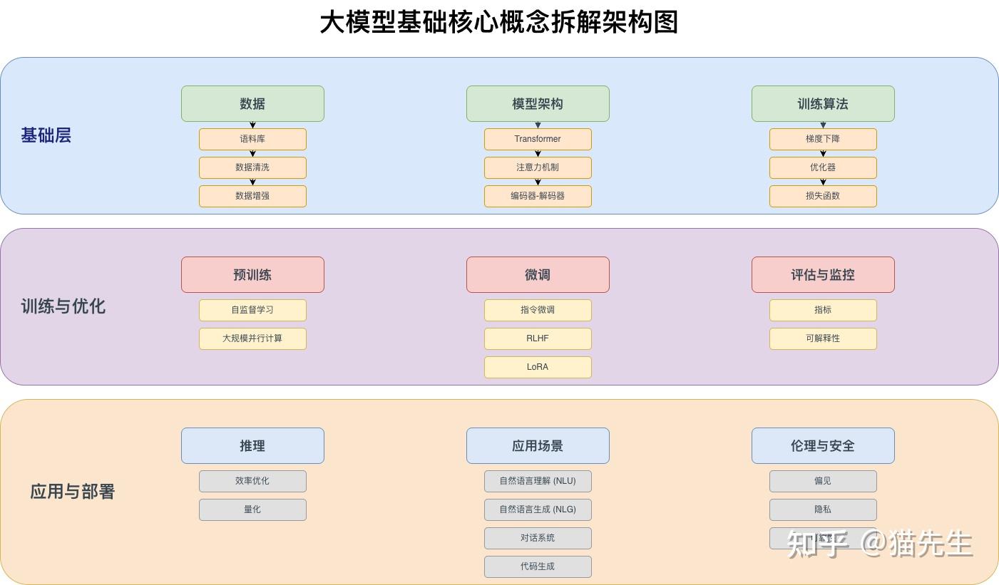 一文详解AI大模型14个核心基础概念：Transformer、Token、MoE、RAG、Embedding、对齐、预训练、微调、Agent ...