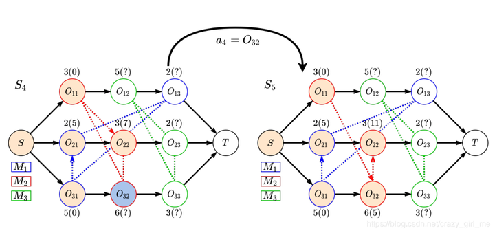 图神经网络+Actor-Critic求解静态JSP（End-to-End DRL）《基于深度强化学习的调度规则学习》(附带源码) - 知乎
