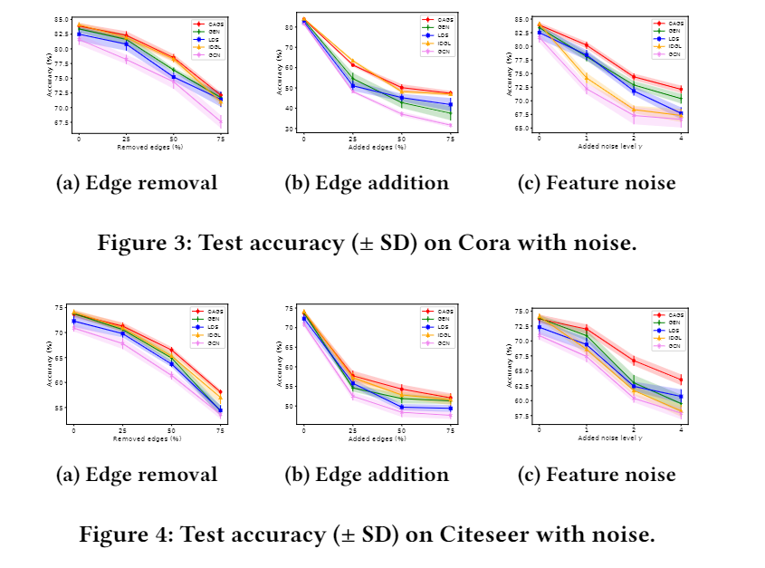 KDD22 | Towards an Optimal Asymmetric Graph Structure for Robust Semi-supervised Node ...