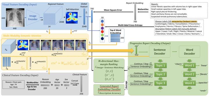 [论文笔记]Visual-Textual Attentive Semantic Consistency for Medical Report ...