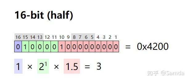 浮点数学习梳理 - 知乎