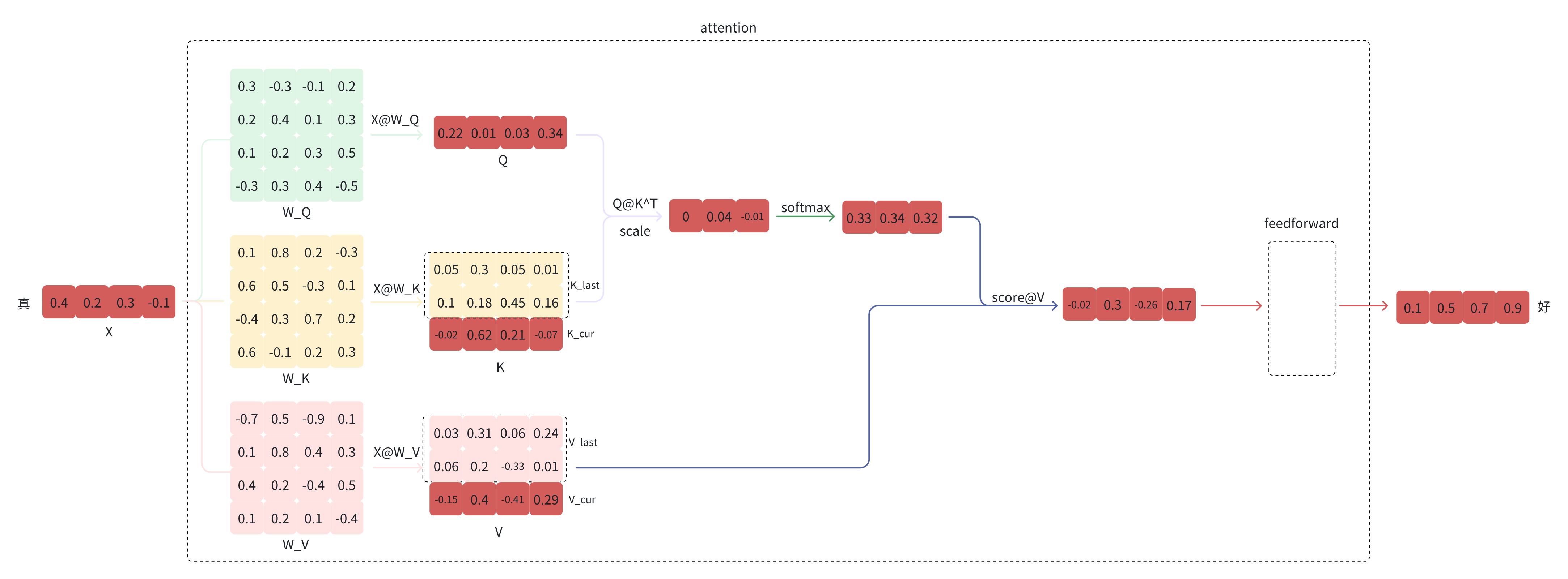 Transformer推理性能优化技术很重要的一个就是K V cache，能否通俗分析，可以结合代码? - 知乎
