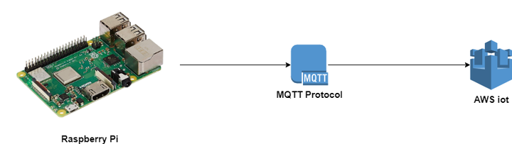 AWS 配置Raspberry Pi （树莓派）连接 iot - 知乎