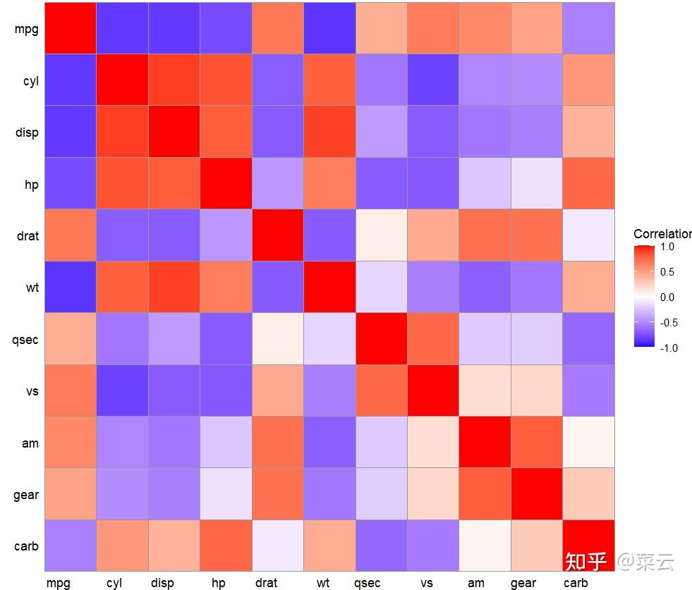 有人会R语言做相关性分析矩阵图吗? - 知乎