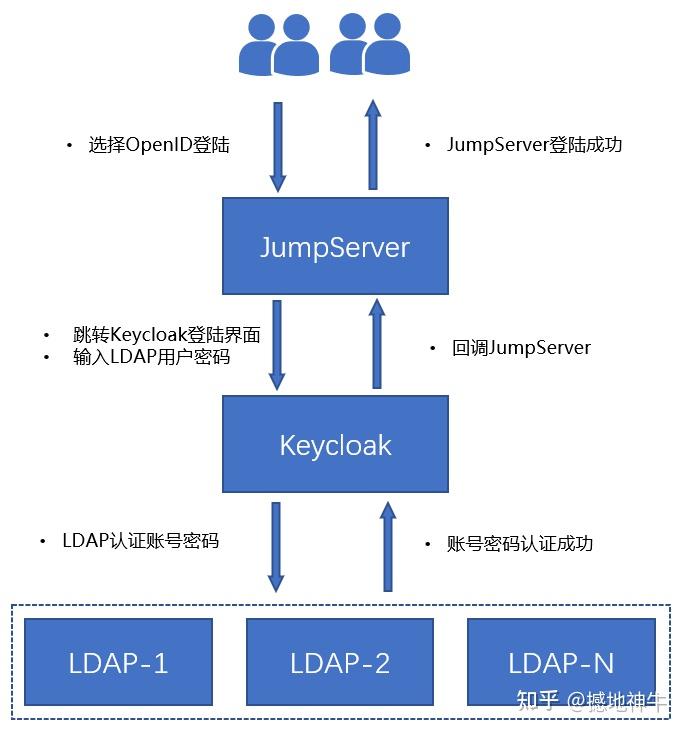 JumpServer巧用Keycloak实现多LDAP域对接 - 知乎
