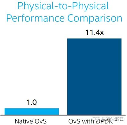 OVS 和 OVS-DPDK 对比 - 知乎